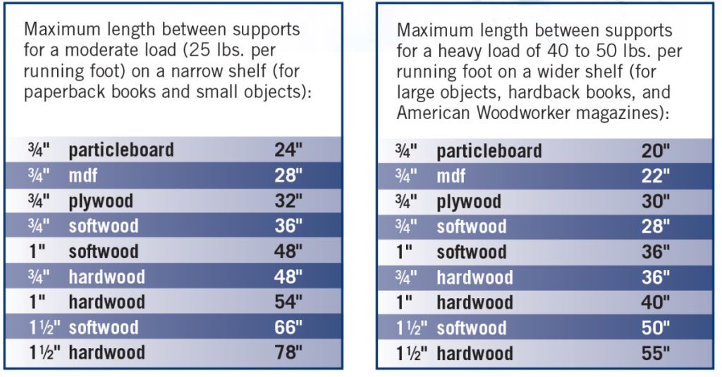 Build Stronger, Sag-Proof Shelves | Popular Woodworking