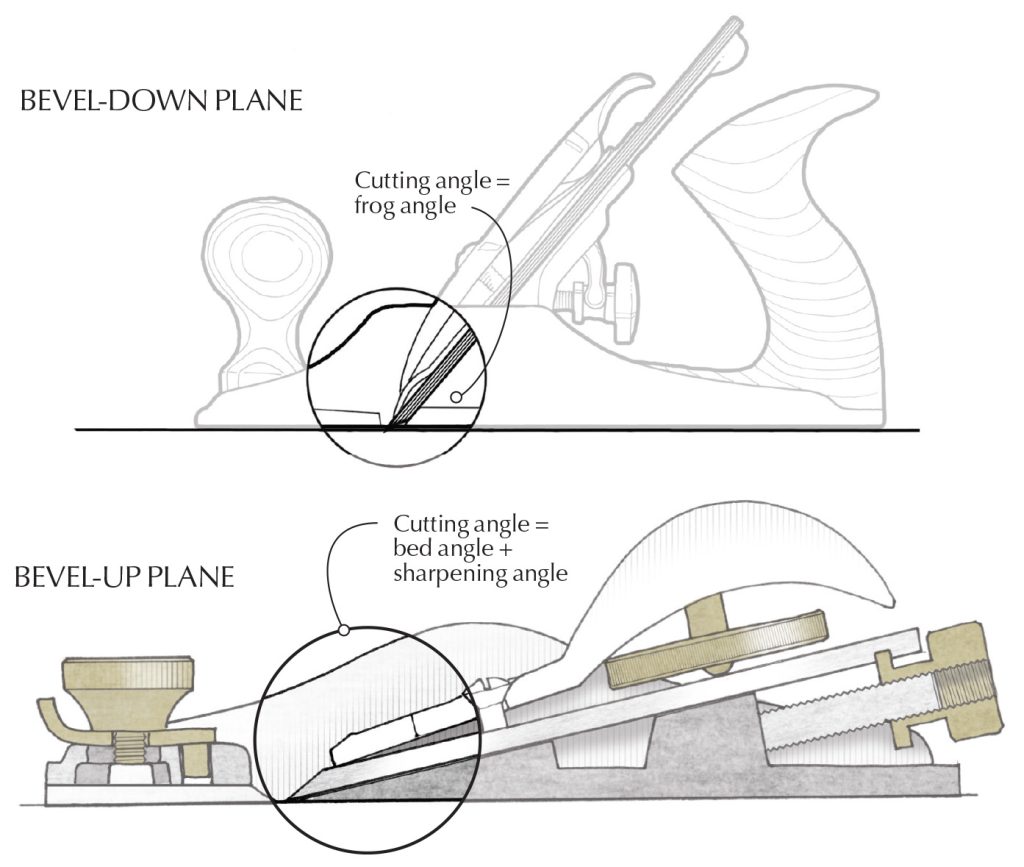 The Case for Bevel-up Planes | Popular Woodworking