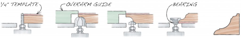 Template Routing | Popular Woodworking