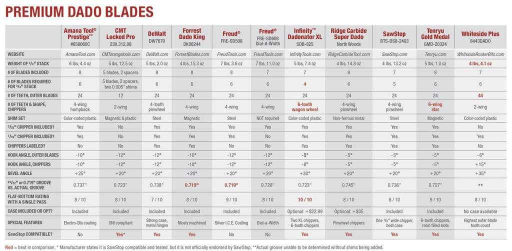 Dado Blade Showdown - 11 Blades Compared | Popular Woodworking