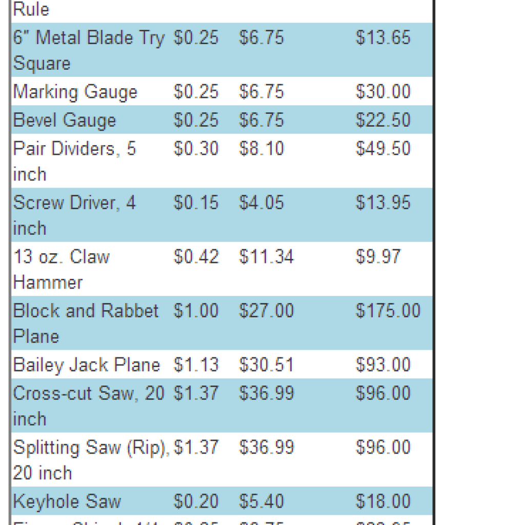 How Many Woodworking Hand Tools do I Really Need? – The Sloyd Tool List ...